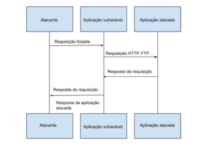 Server Side Request Forgery — Attack and Defense | SideChannel – Tempest