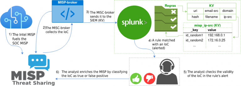 Compromise Indicators in incident detection and false positive ...