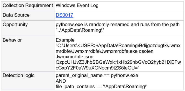 New Chaes campaign uses Windows Management Instrumentation Command-Line ...