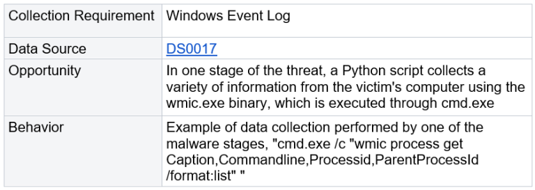 New Chaes campaign uses Windows Management Instrumentation Command-Line ...