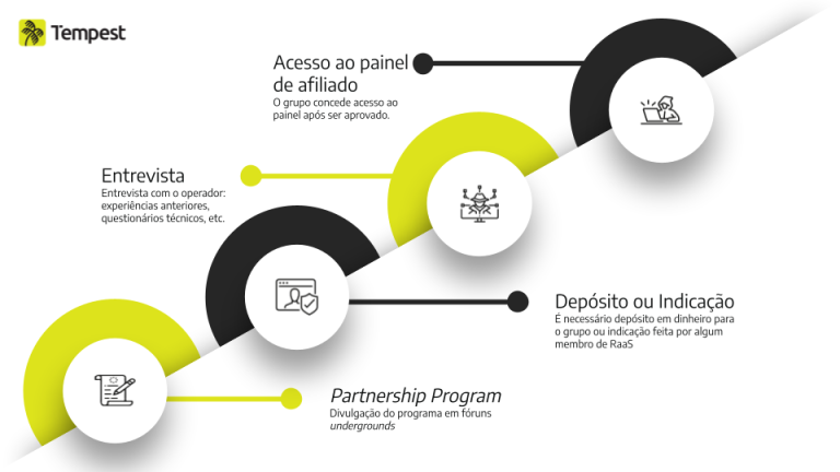 Entendendo operações de Ransomware-as-a-Service a partir da perspectiva ...